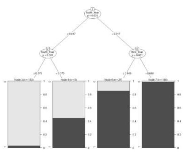 Plot with party library the decision trees were plotted