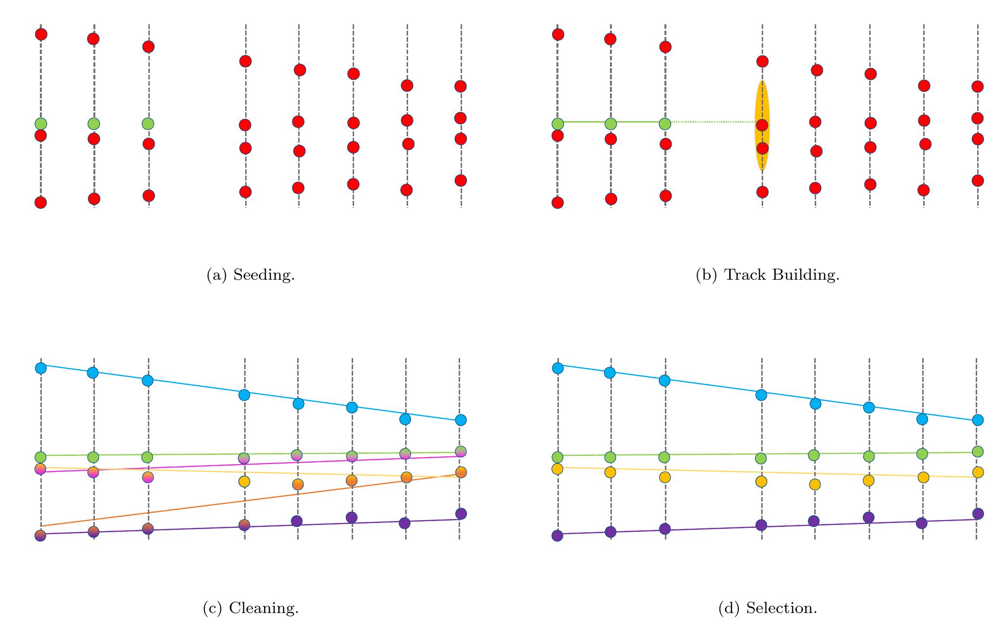 Track reconstruction: the four stages. in these figures, the