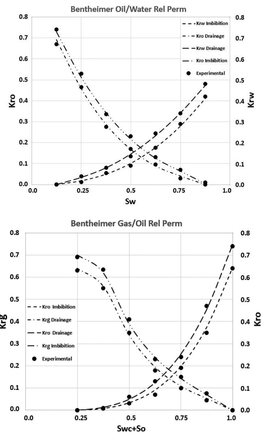 Estimated two-phase _ relative permeability curves within