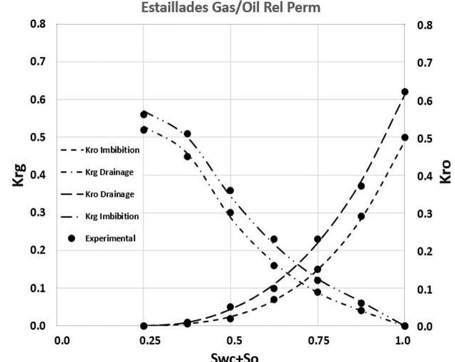 Estimated two-phase relative permeability curves within