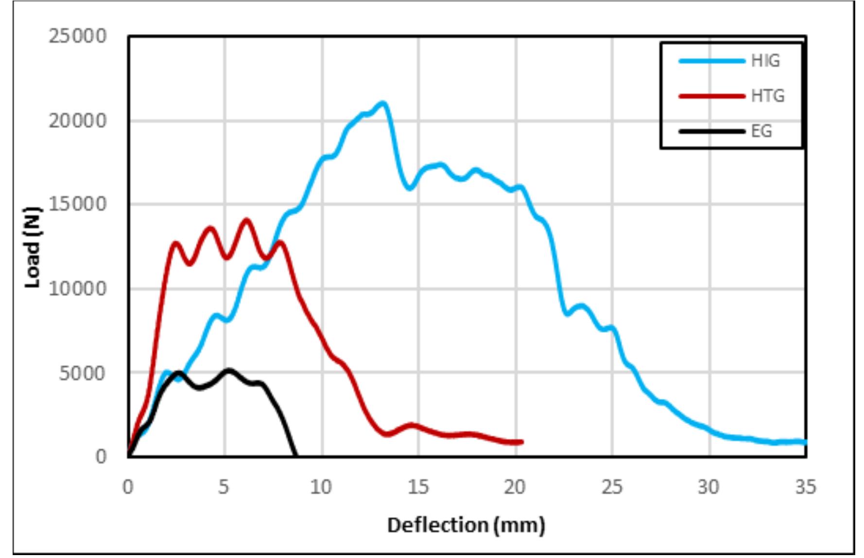Side by side load vs deflection comparison of garolites at