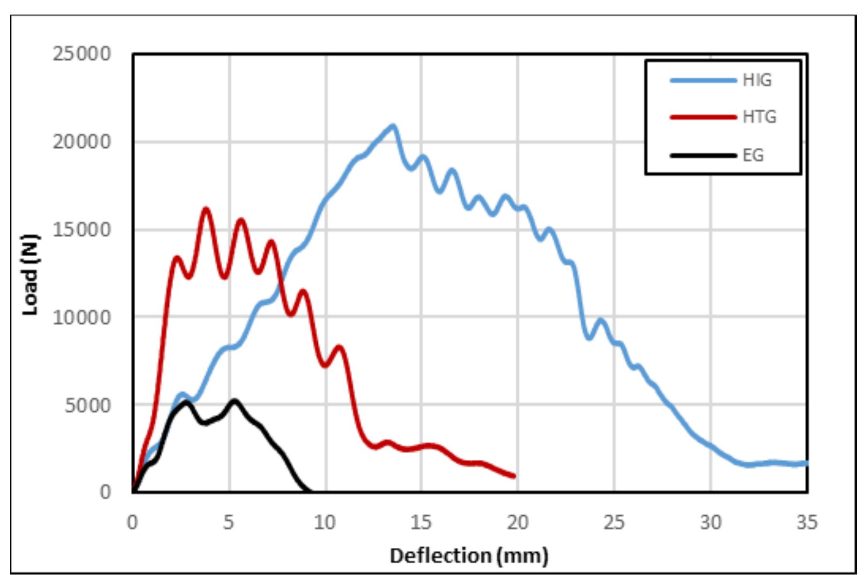 Side by side load vs deflection comparison of garolites at
