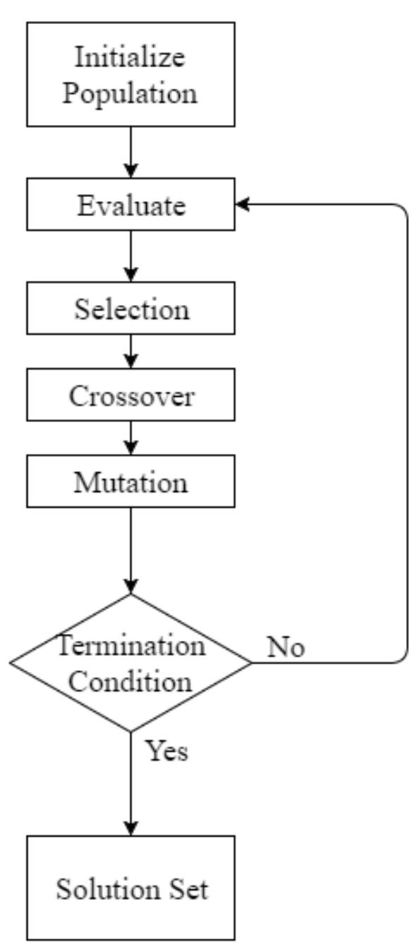 Figure 2 - A utilization based genetic algorithm for virtual