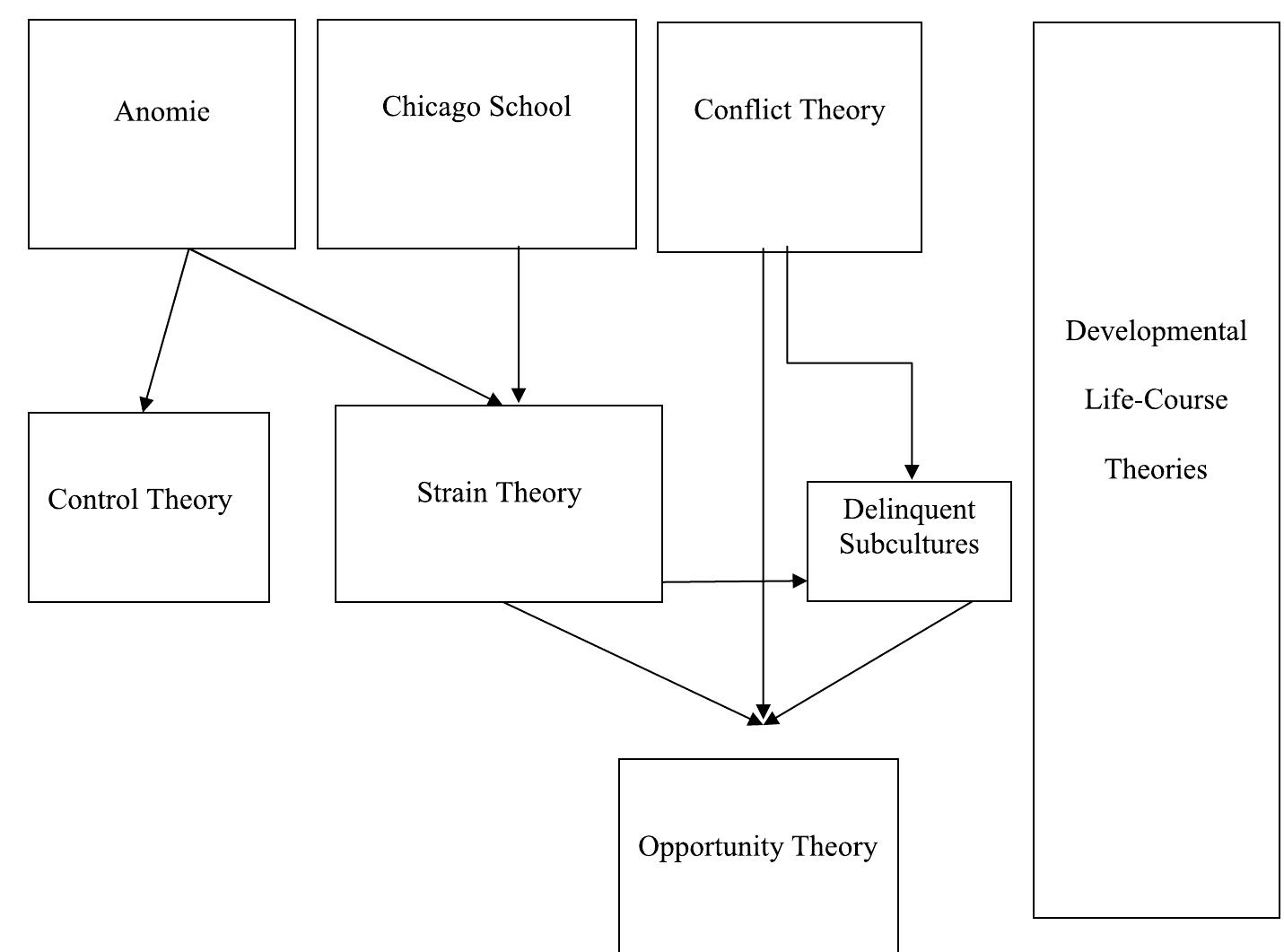 (PDF) Sociological Theories of Crime and Delinquency