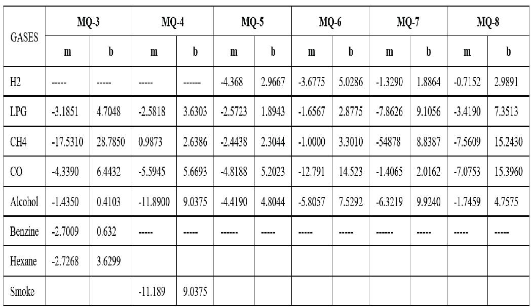 I. sparkun factory mq sensors used for calibration and