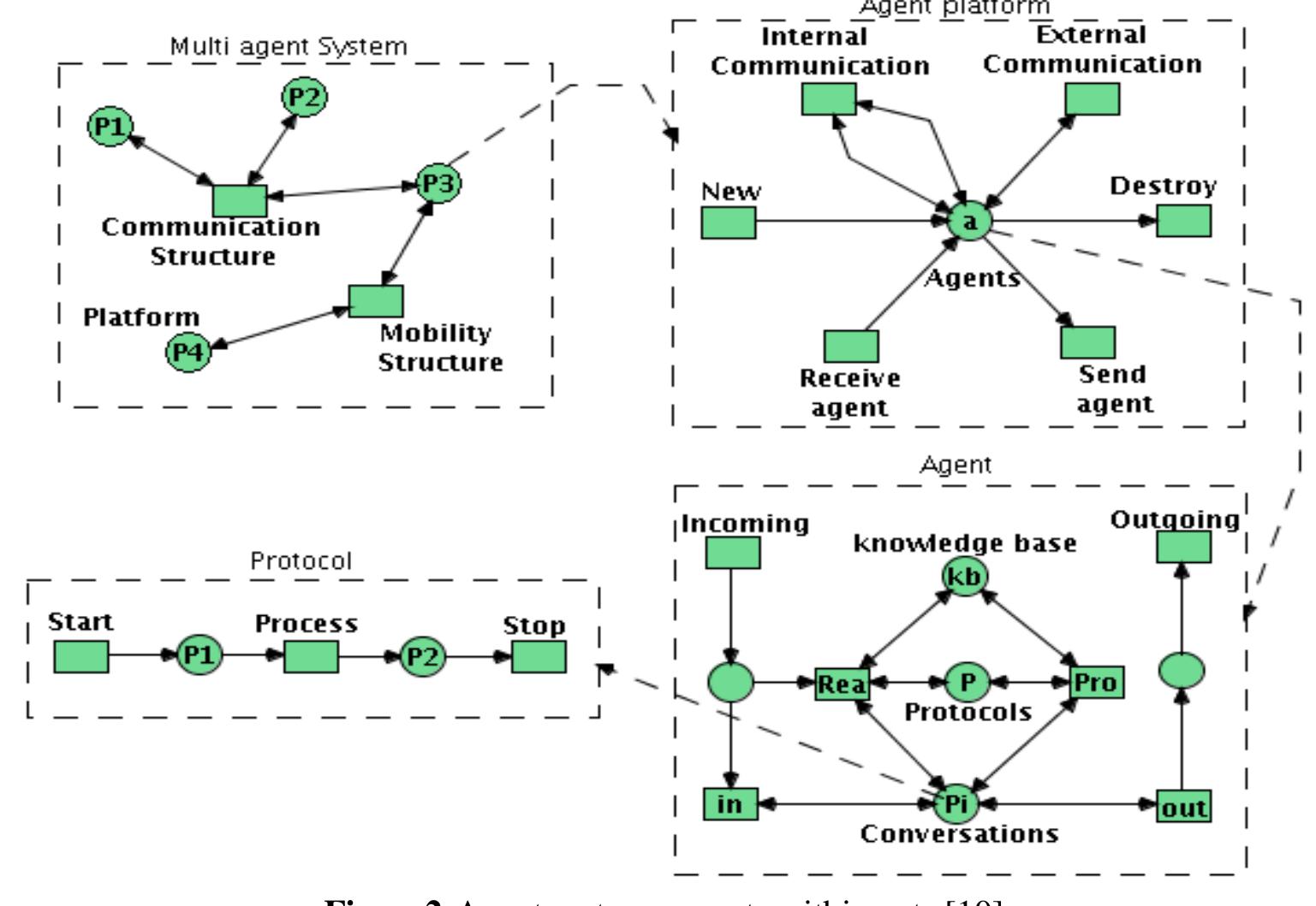 The obtained renew model mulan (multi agent system net