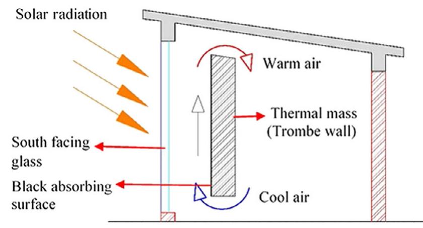 Schematic diagram of classical trombe wall”* to the indoor