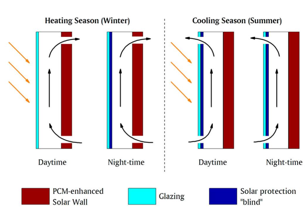 _ main operational modes of trombe wall system with pcm.°’