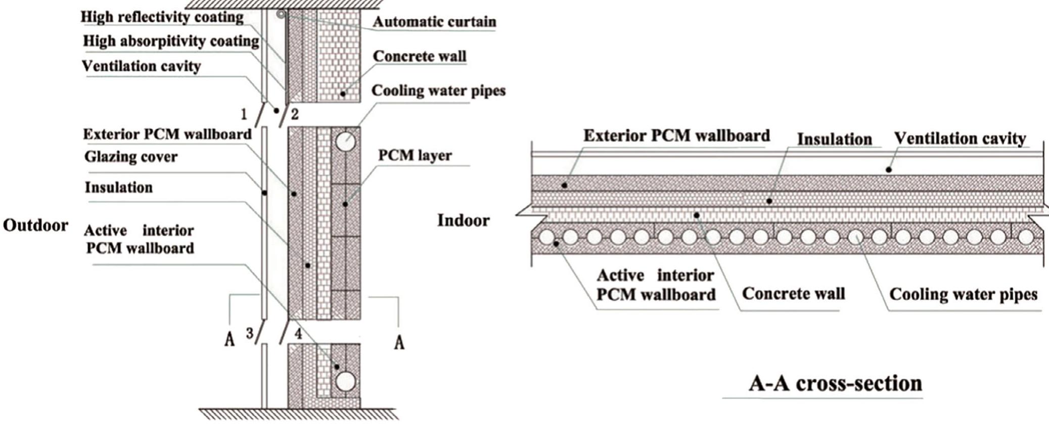 Gure 27 construction details of the pcms-vtw system.”* pcm,