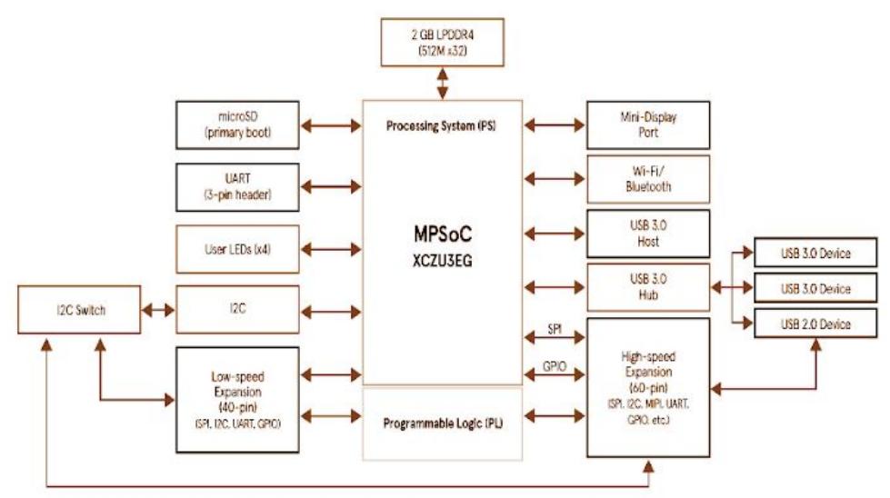 [13, fig. 5] : block diagram of ultra96 block diagram