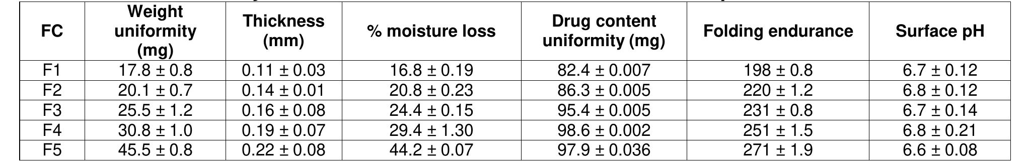 Table 2 - Formulation and Evaluation of Buccal Patches by