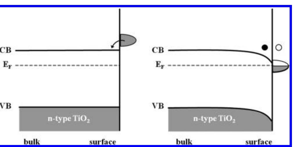 Schematic diagram of the surface band bending of a clean n-