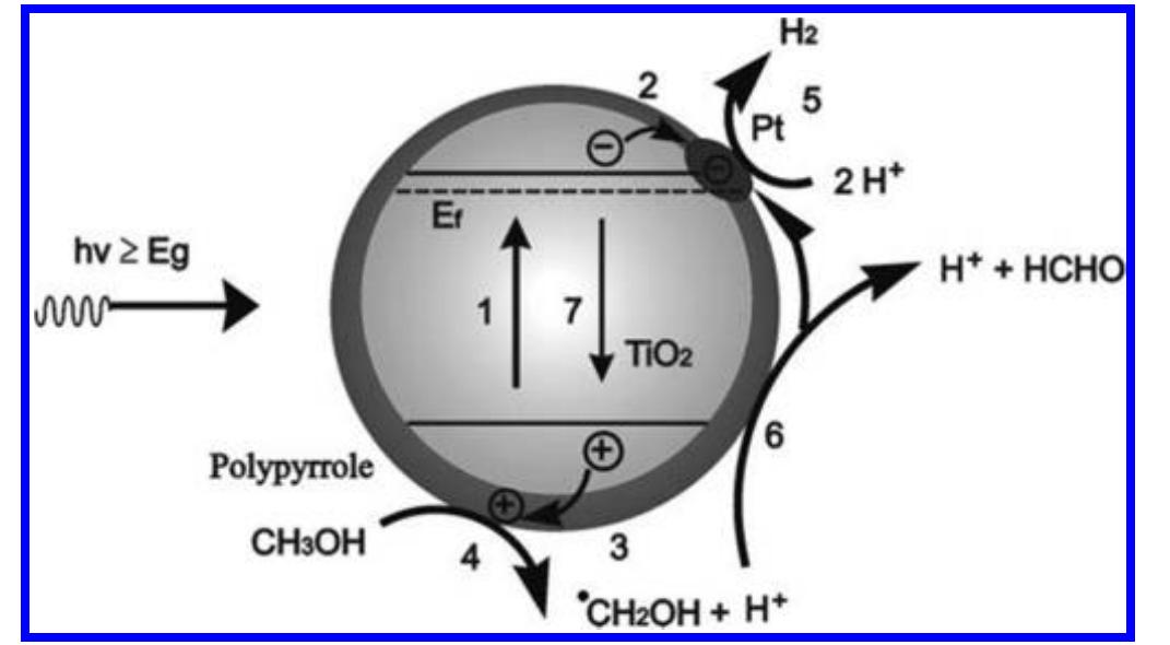(PDF) Understanding TiO 2 Photocatalysis: Mechanisms and Materials