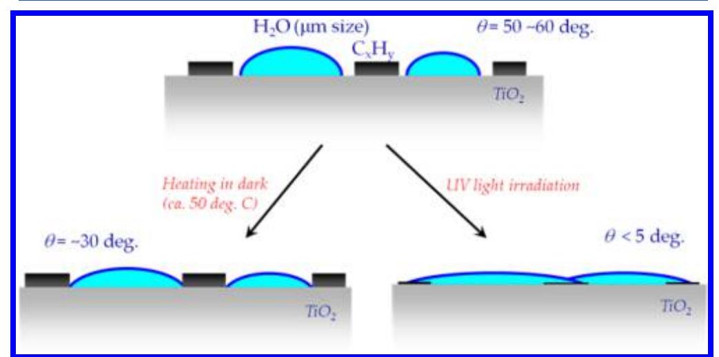 Schematic diagram explaining heat- and photoinduced