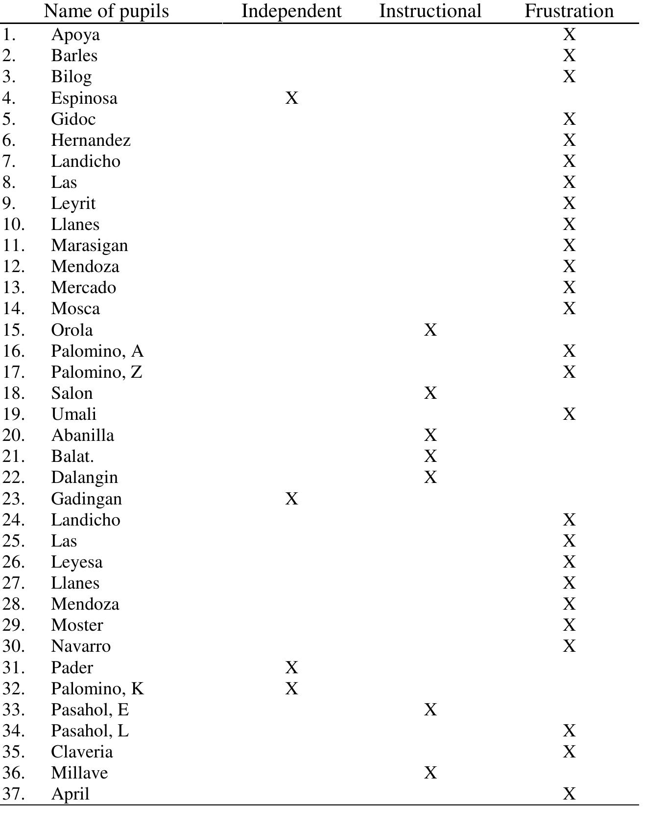 Shows the pretest result of phil-iri of grade v pupils.
