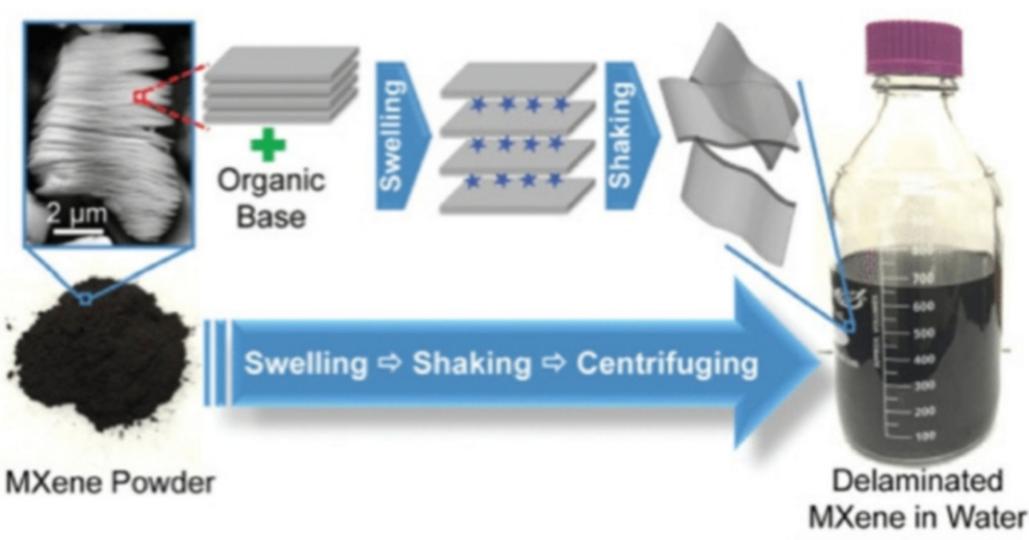 Schematic representation of delamination process of mxene.