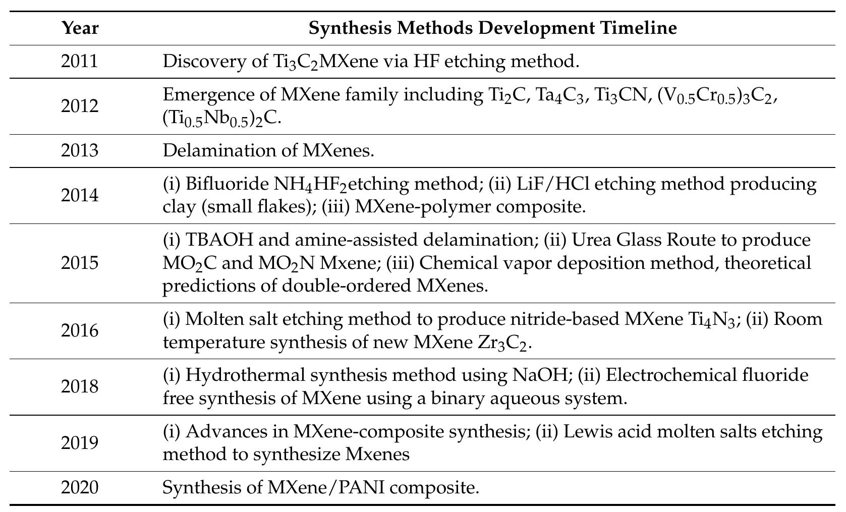 Timeline of evolution of mxene and important breakthroughs