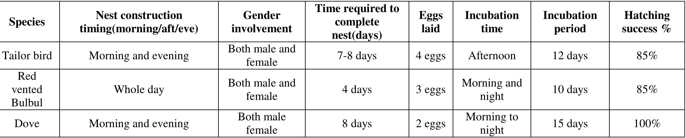 Nesting cycle of different passerine birds table 5: time