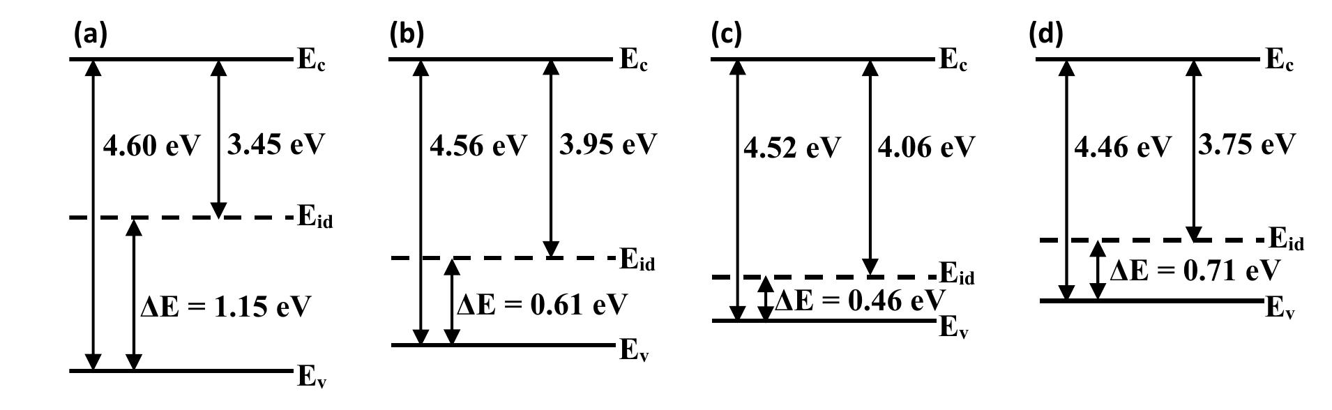 Schematic energy band diagrams showing direct and indirect