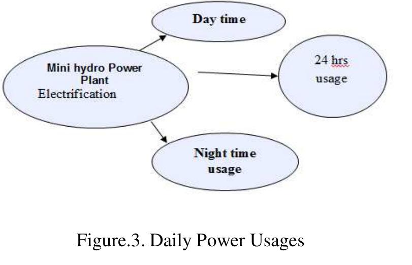 Once the mini hydro power plants are installed at the