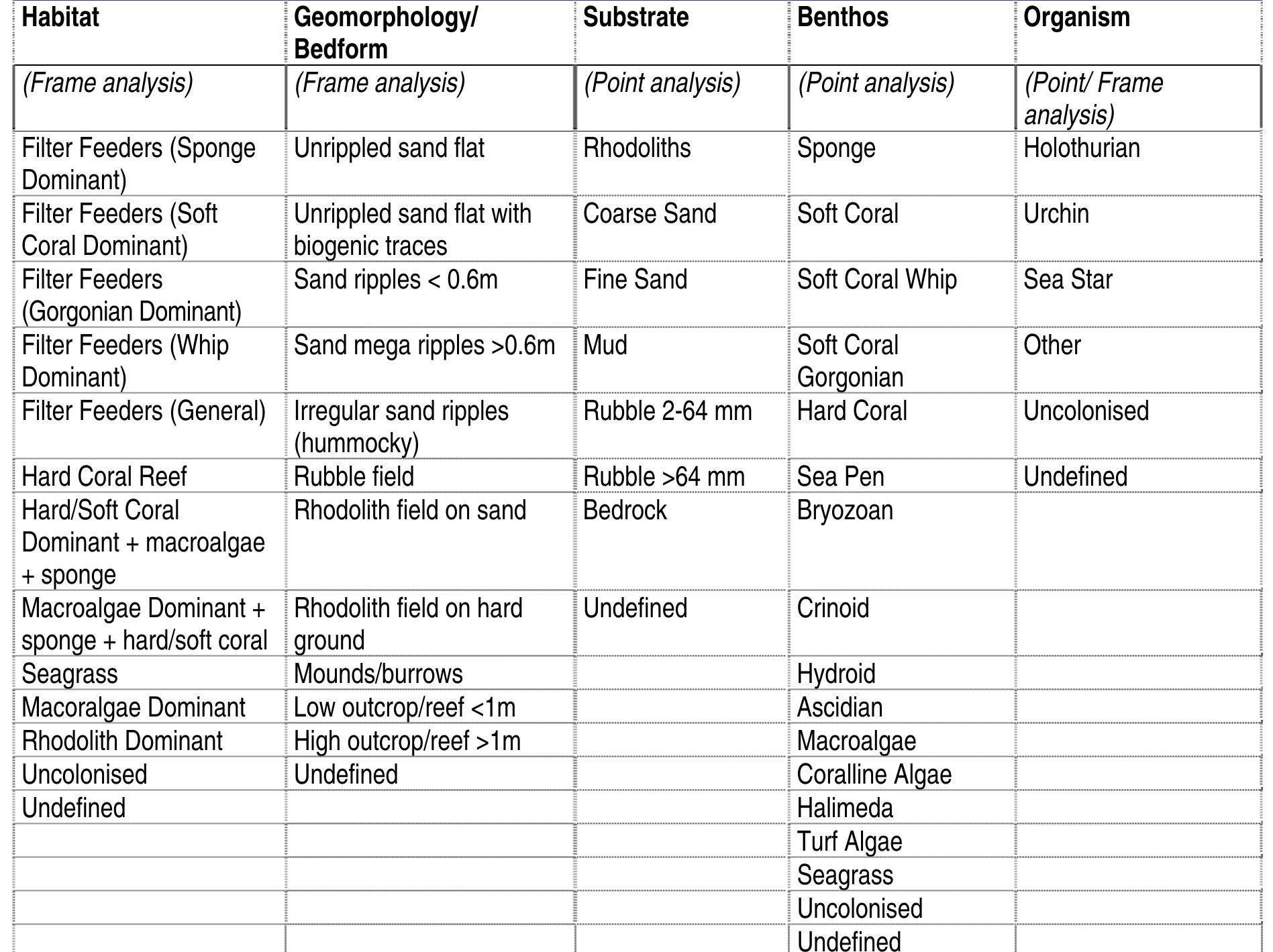 Post-processing habitat classification system for towed