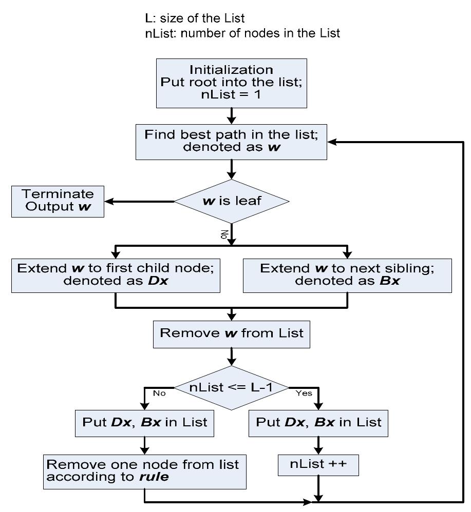 Flow chart of the algorith a flowchart to outline this the