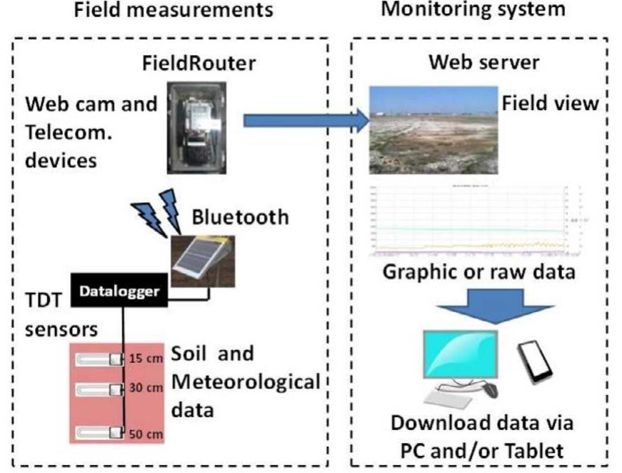 Diagram of the fms for remote sensing technique to meas: ure