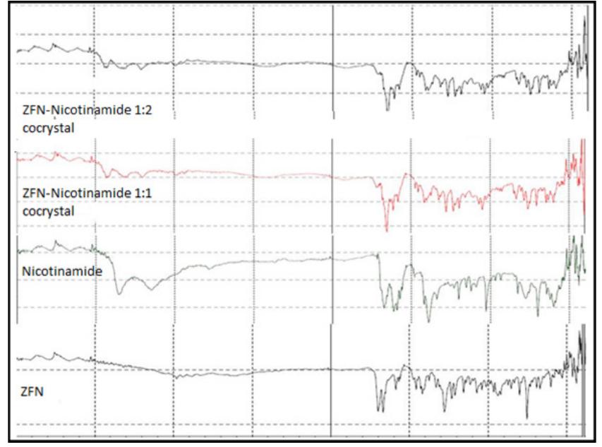 Overlay ir spectra of zfn, nicotinamide and cocrys- tals. it