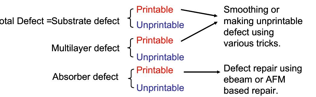 The species of defect in euv mask