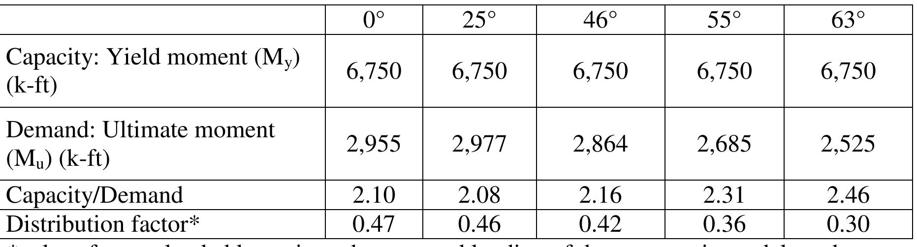 2 aashto lrdf nominal moment capacity and ultimate moment
