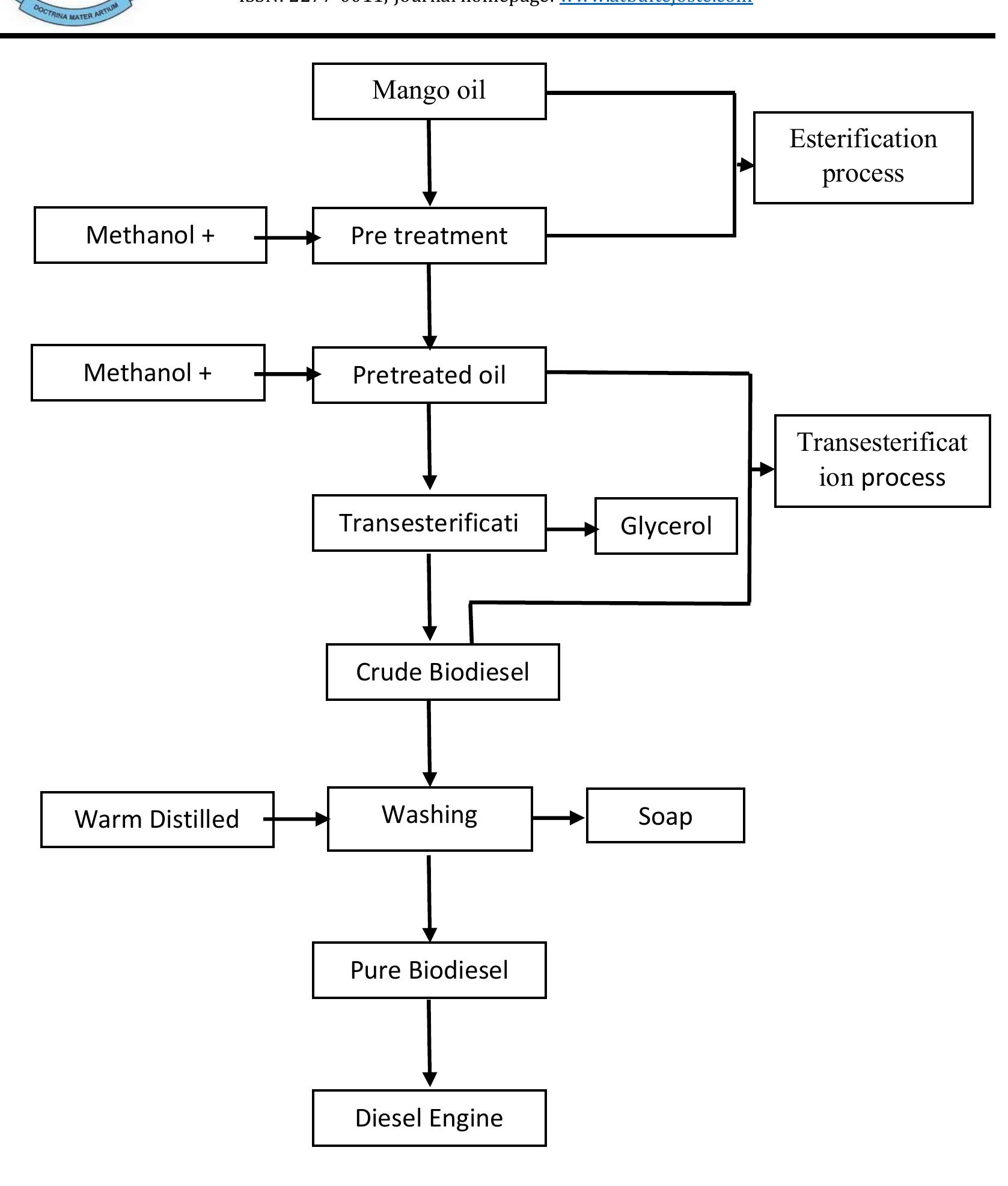 Flow chart of biodiesel production from mango kernel oil