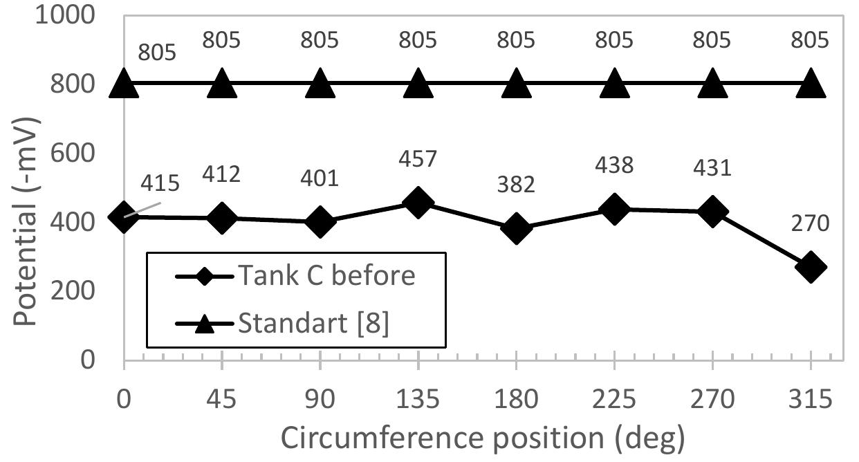 (PDF) Design of crude oil tank cathodic protection in onshore for 20 ...