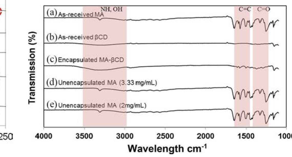 Shows the ftir spectra of the as-received ma, as-received