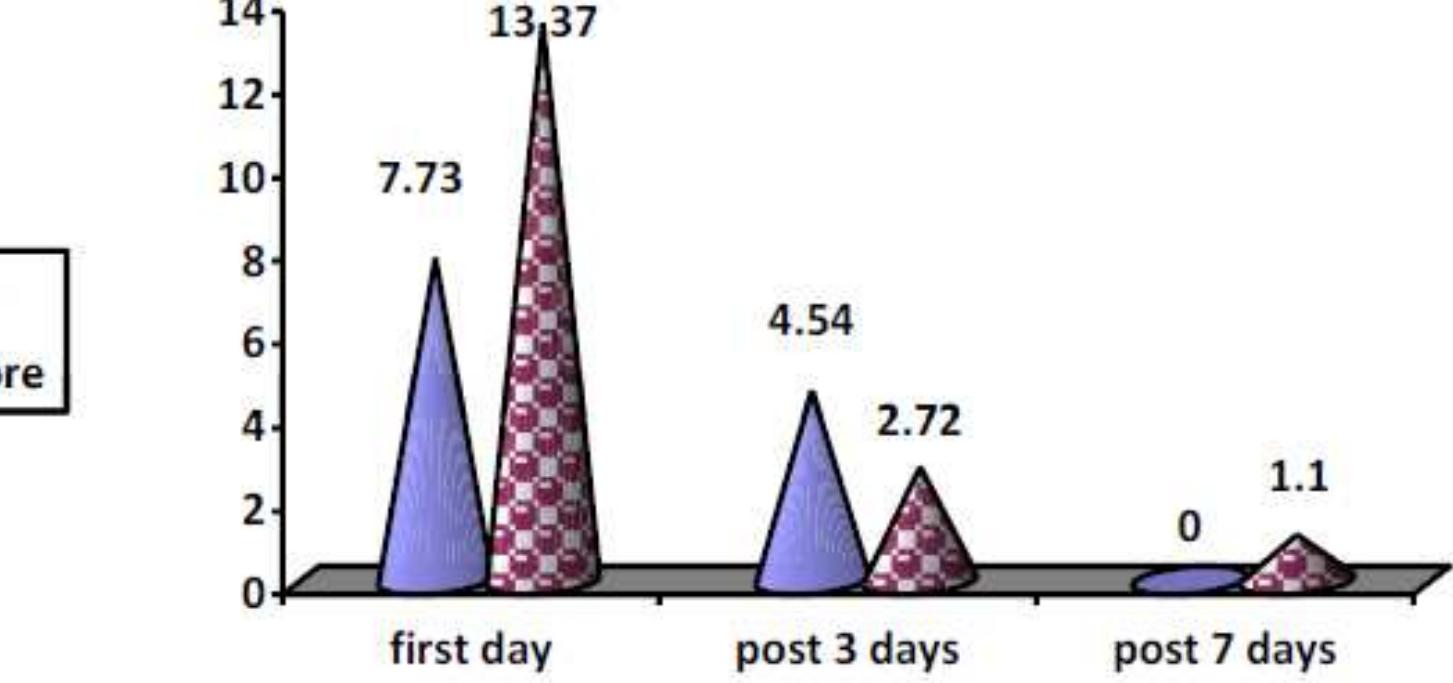 Changes in total mean of pain scale and reeda scale scores