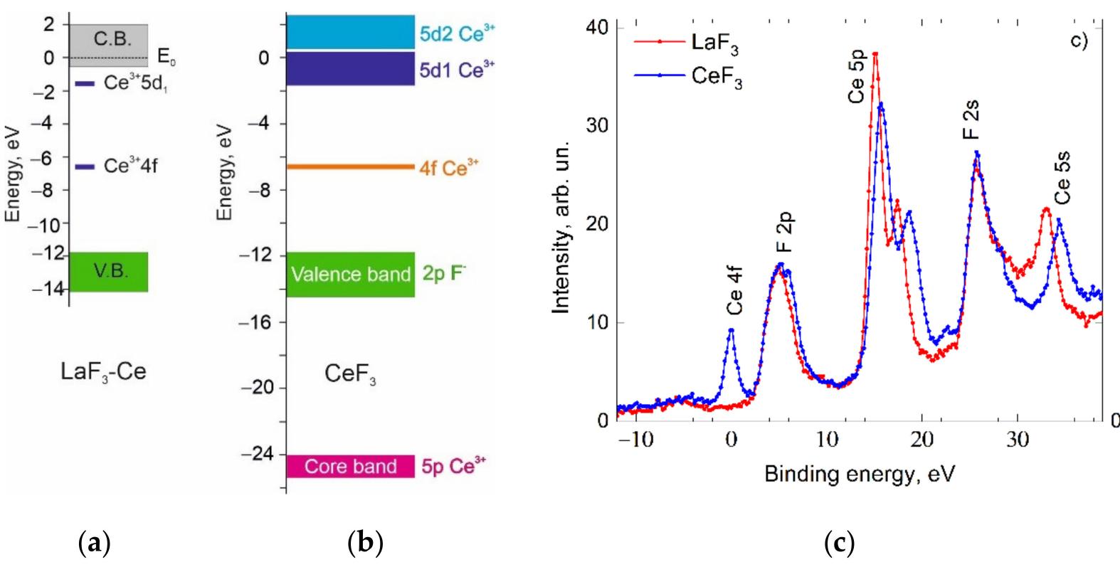 The location of energy levels in the cerium ion of laf3 [57]