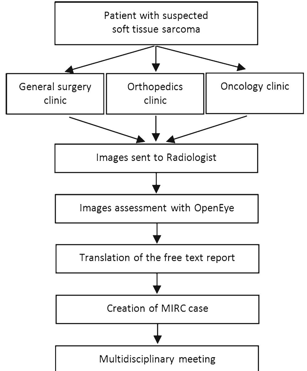 Flowchart of sarcoma patient management, from the clinical