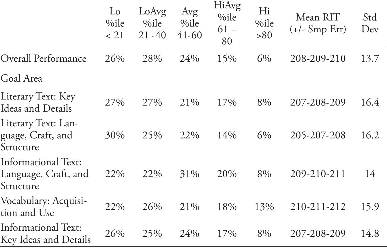 Summary of reading proficiency of grade 7 students