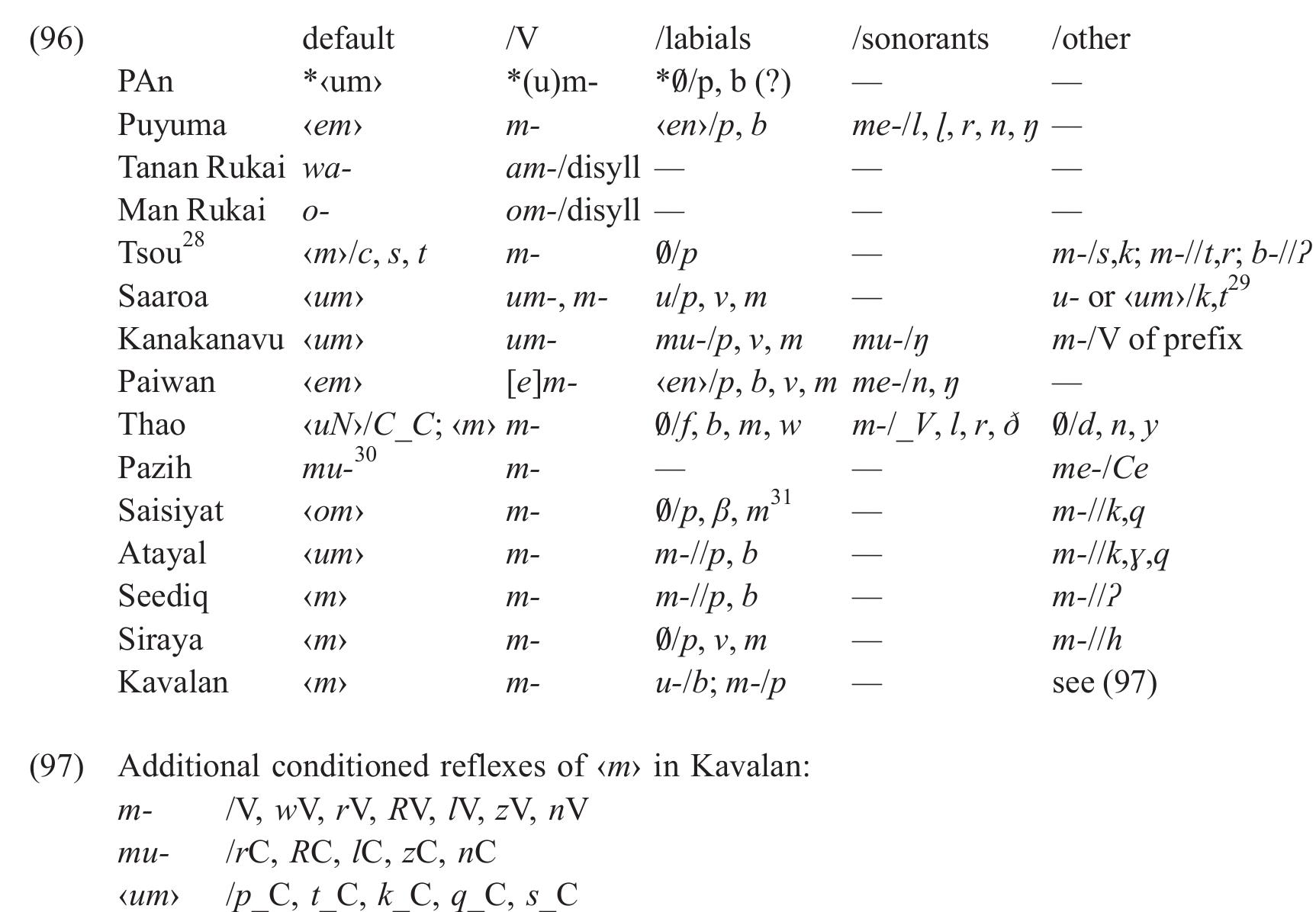Table 22 - Reconstructing Proto Austronesian Verb Classes