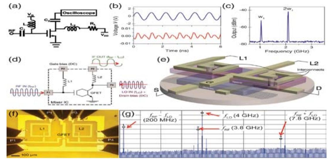 3. 13: circuit designs for a gfet-based frequency doubler