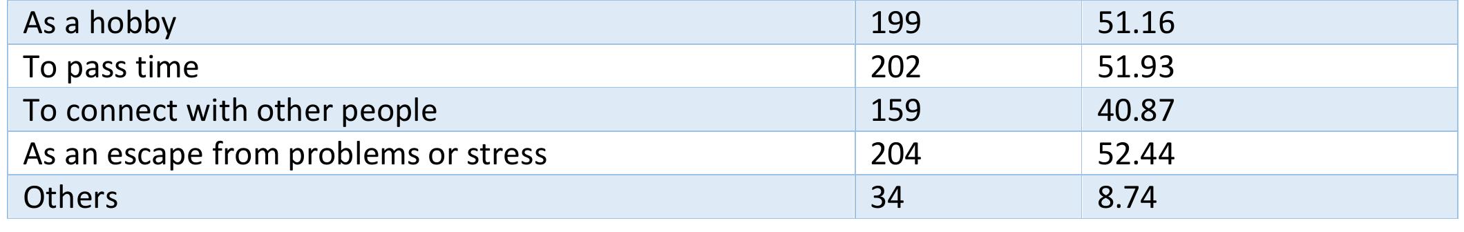 Showing the standard mean score compare to the respondent’s