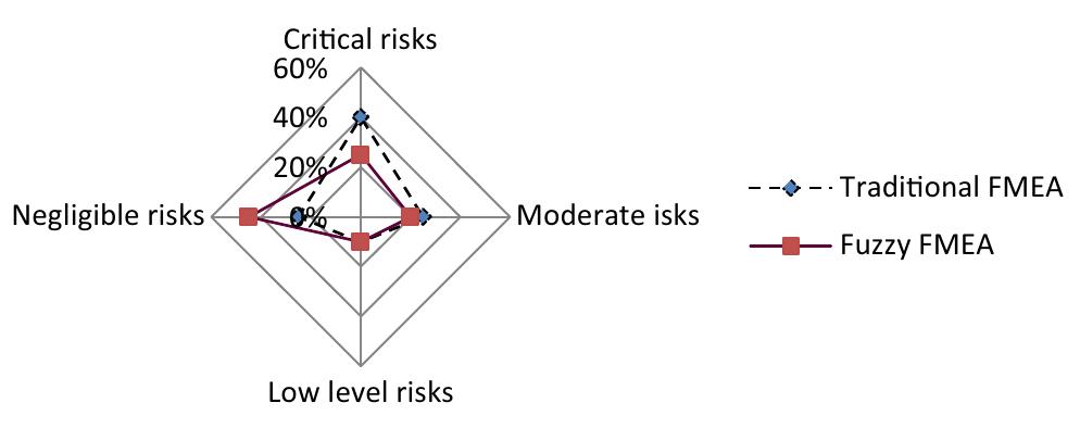 Comparison between results of traditional fmea and fuzzy