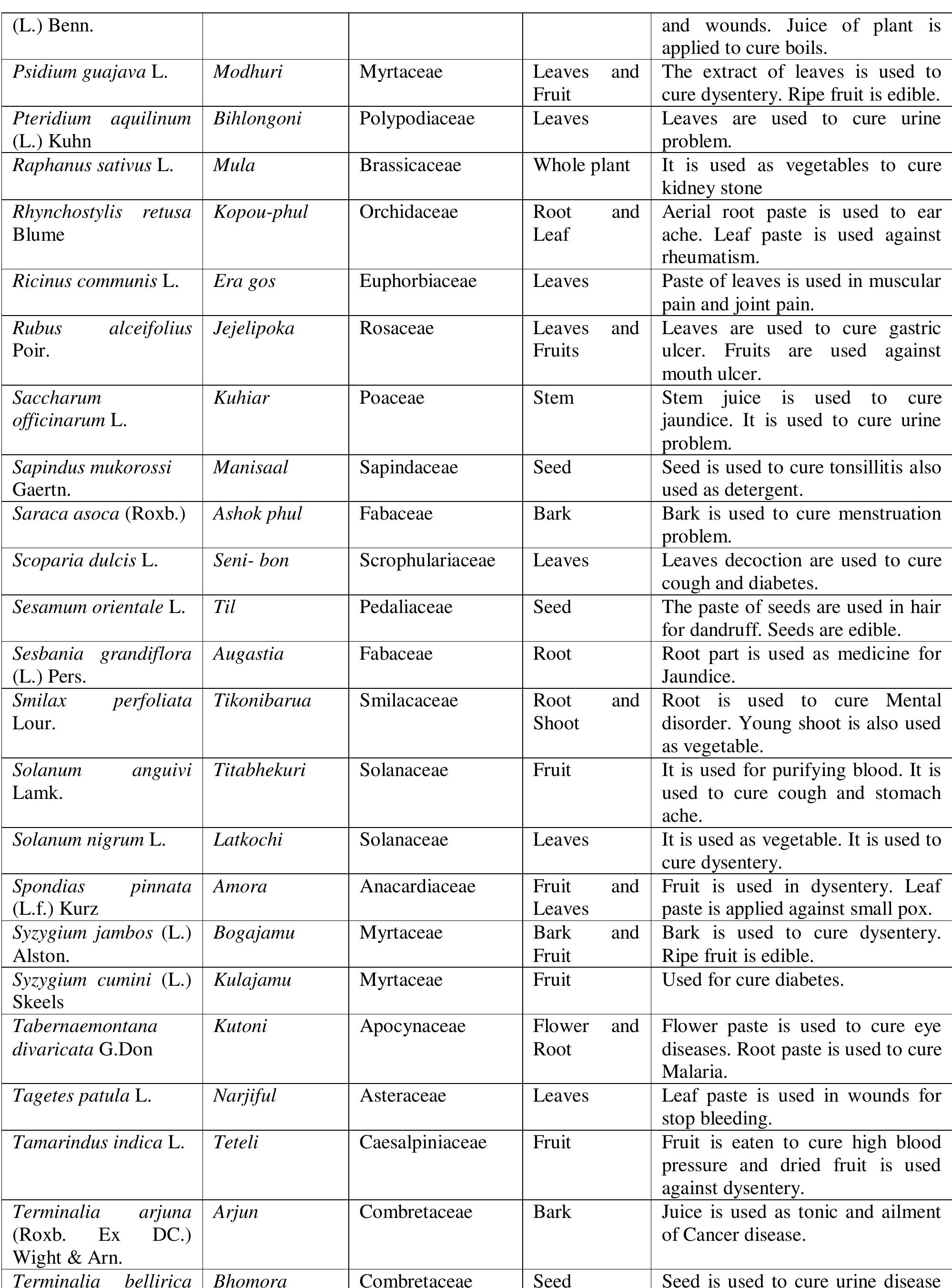 Table 7 - Diversity of Ethnomedicinal Plants Used by Mising