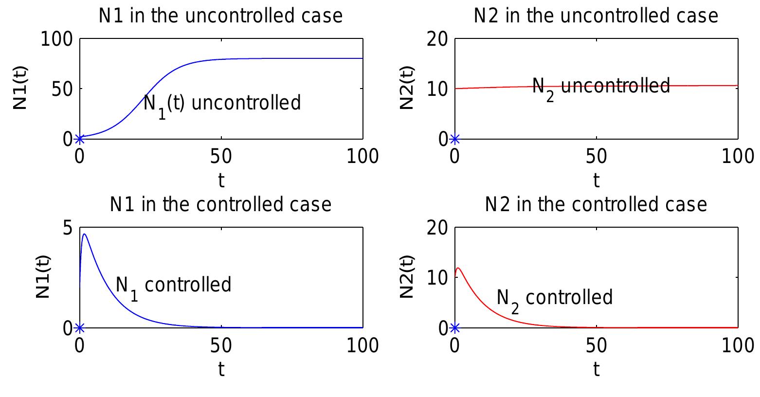 Figure 1 - Stabilizing a mathematical model of plant species