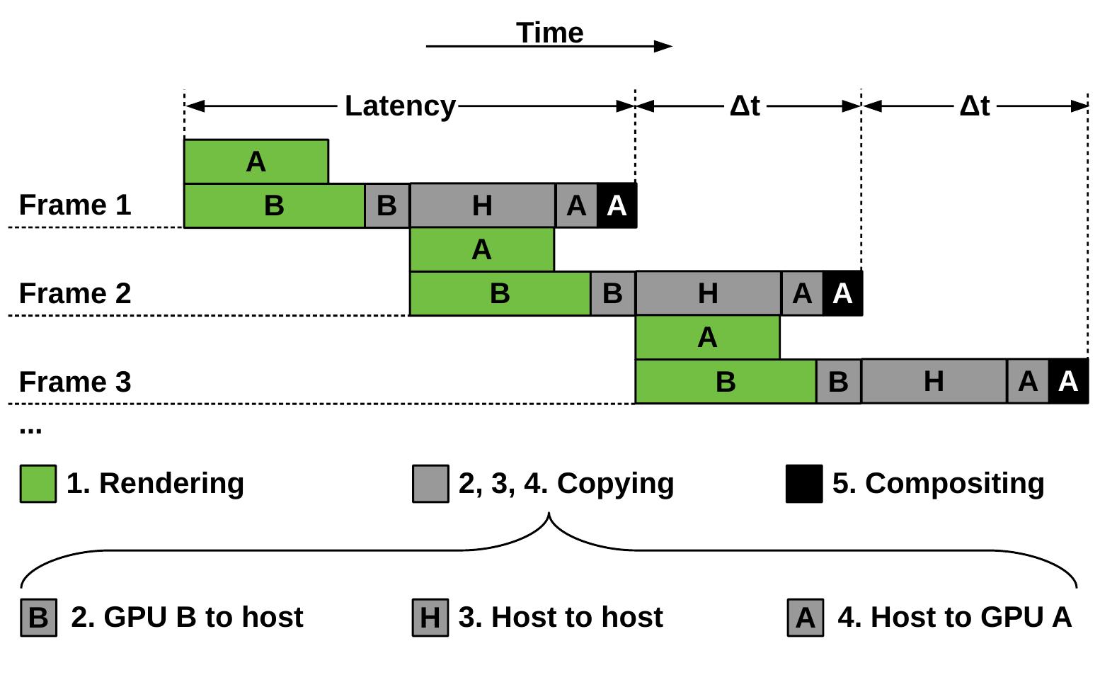 Illustration of a timeline for two gpus a and b over three