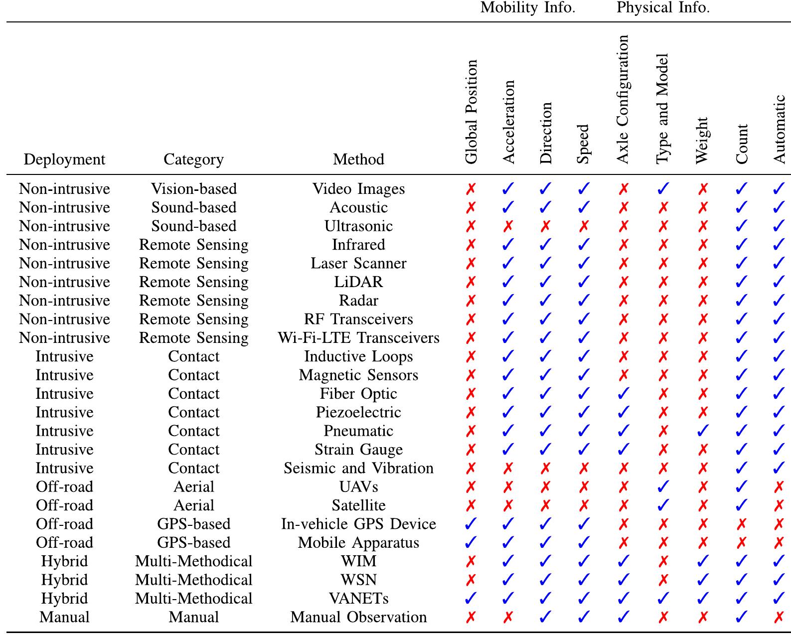 Taxonomy Of Vehicle Classification Methods And Related