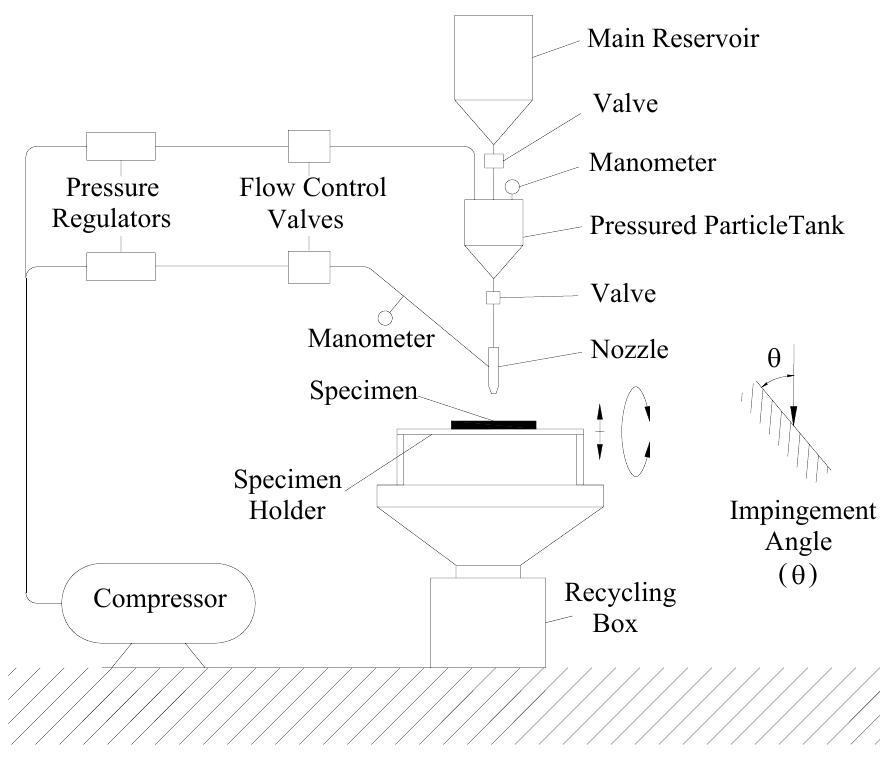 Schematic view of erosion wear test device in this wear