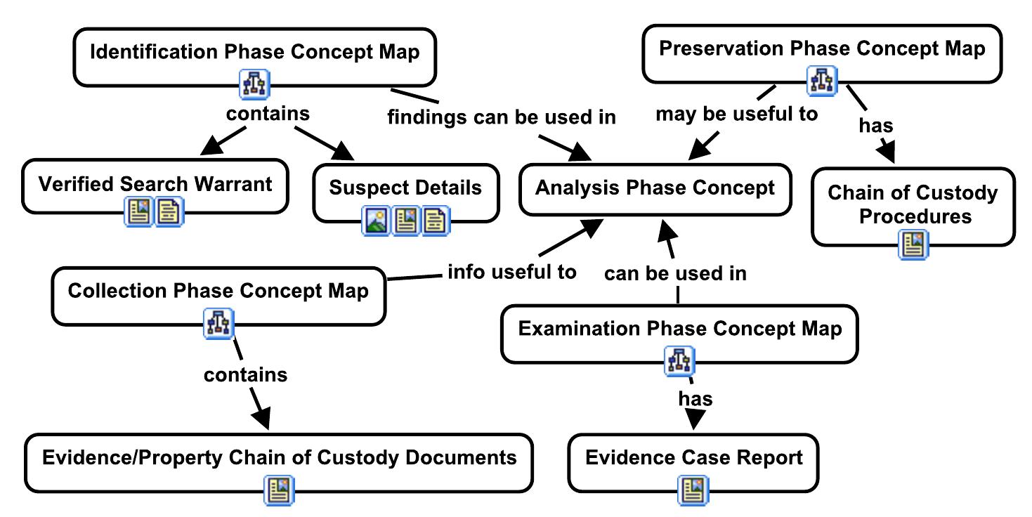 Analysis phase concept map.