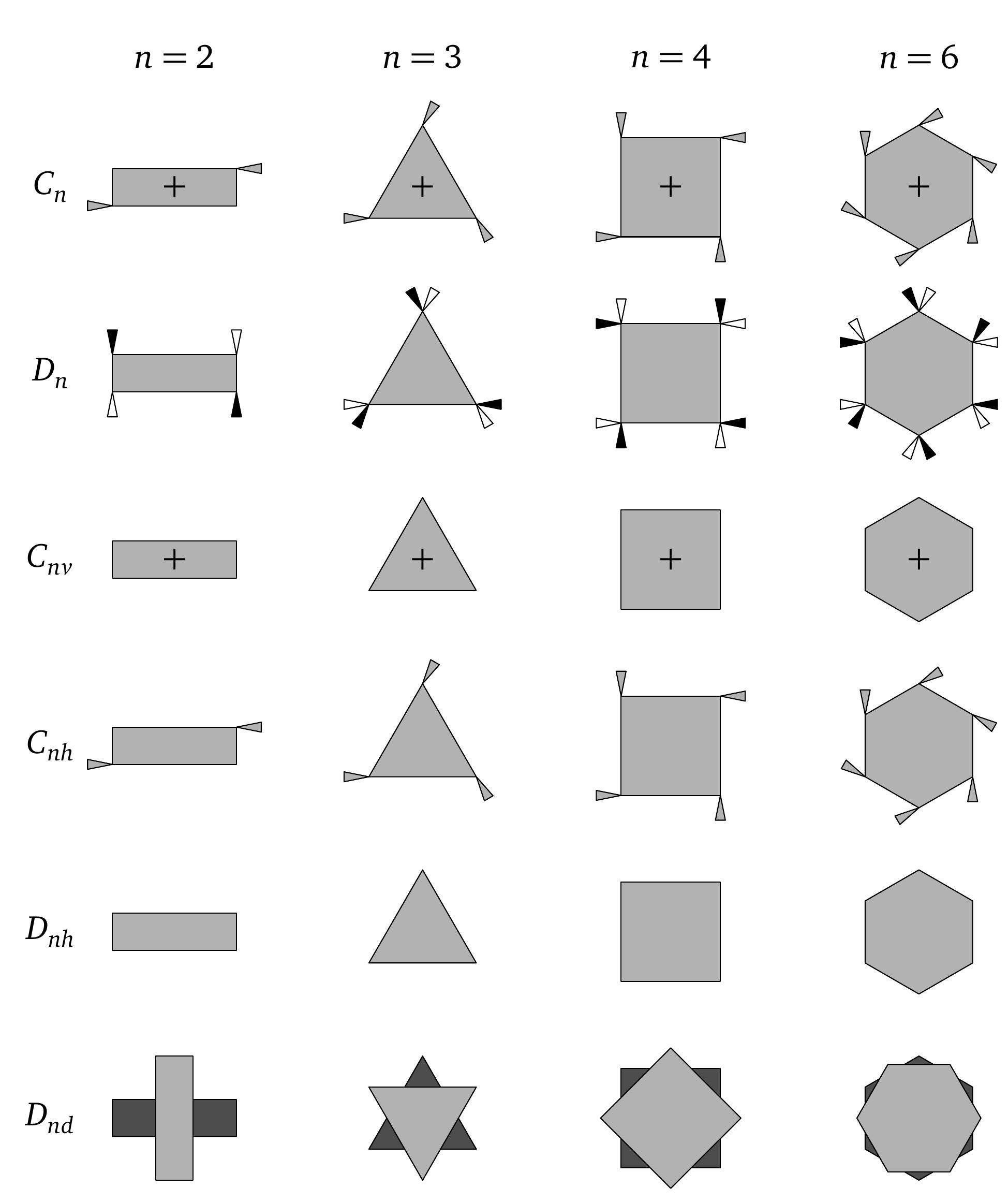 Graphical definition of the most common point groups. the