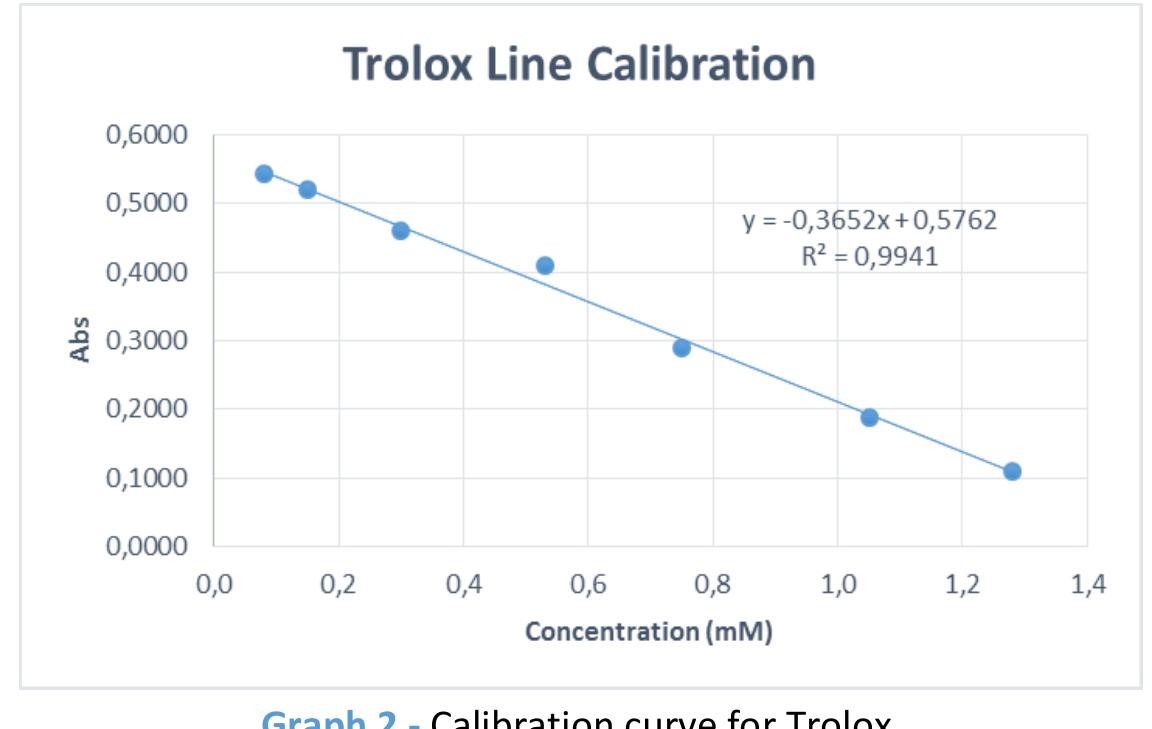 Figure 9 - from Valorization of Acacia melanoxylon extracts