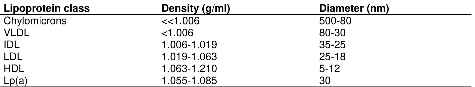 Table 1 - An Overview on Hyperlipidemia